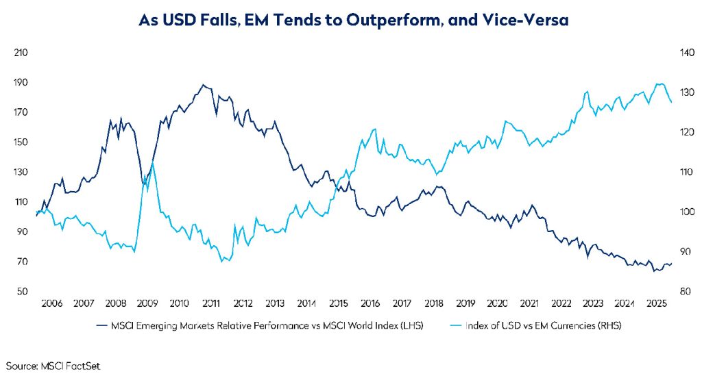 US Dollar Weakness Bolsters Emerging Market Equities - Mondrian